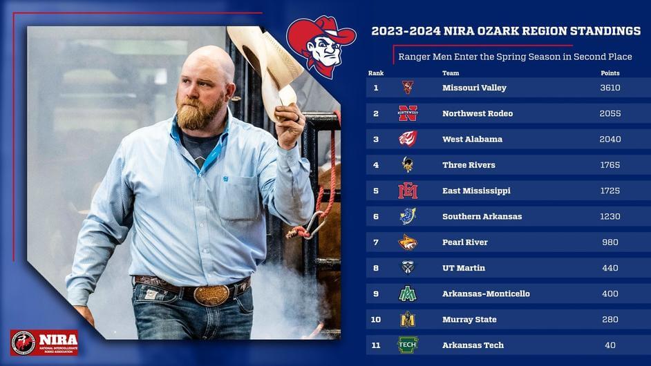 Ranger rodeo enters national standings - Mississippi Sports Group
